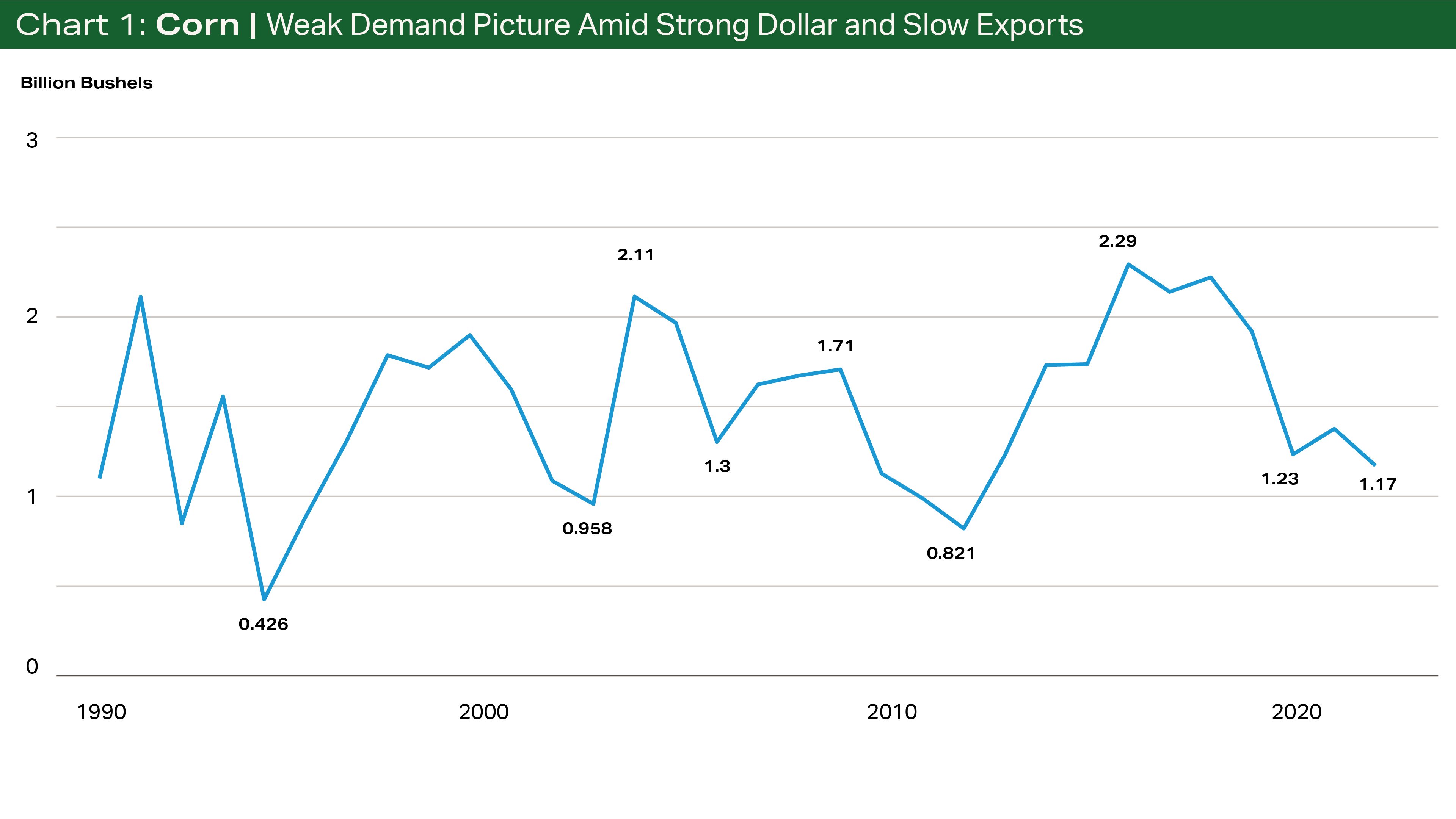 Terrain | Corn: Weak Demand Picture Amid Strong Dollar and Slow Exports