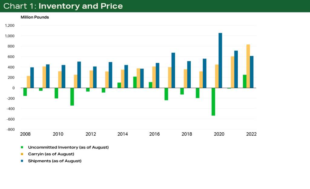 Terrain | Almond Profitability Shelled in 2022