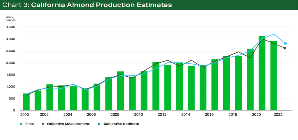Terrain | Almond Profitability Shelled in 2022