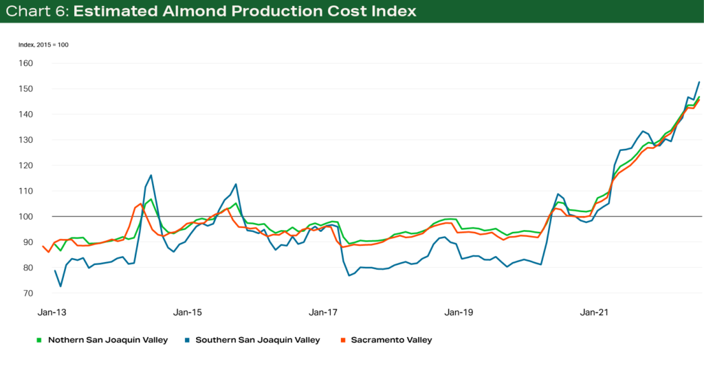 Terrain | Almond Profitability Shelled in 2022