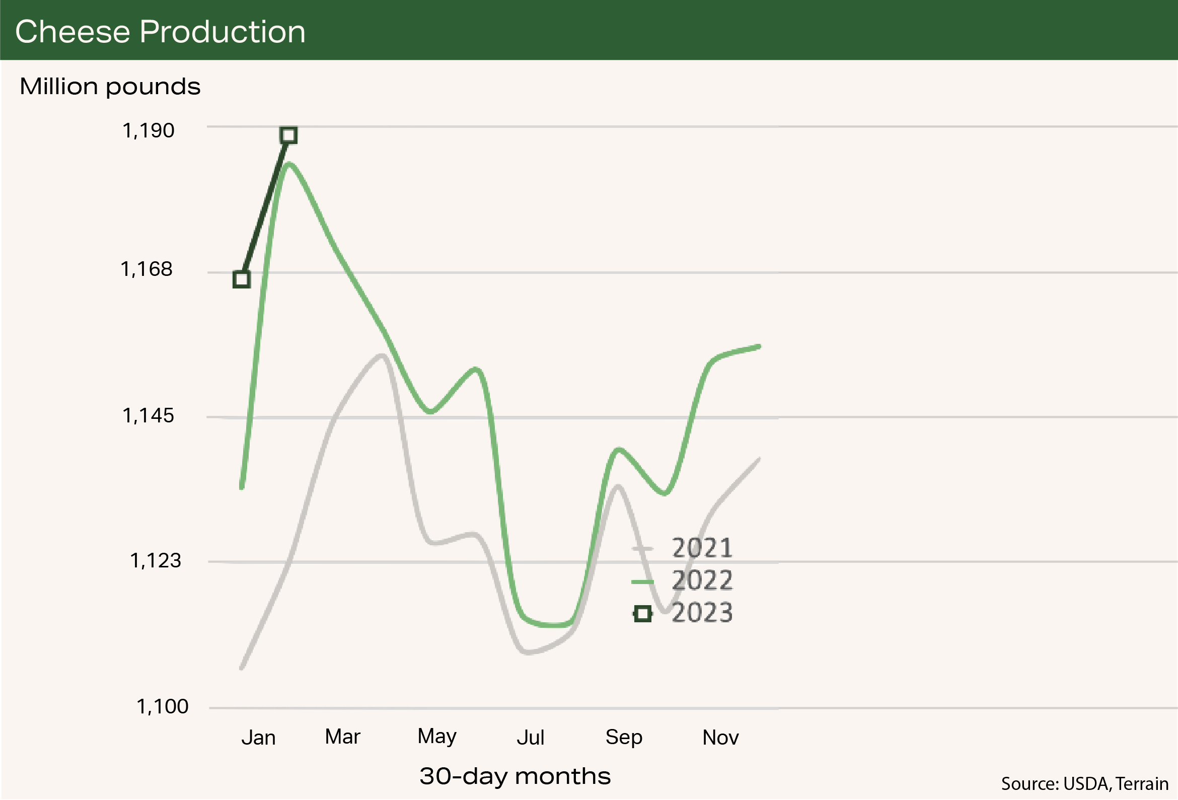 Terrain | Dairy Margins Still Under Pressure But With Upside Potential